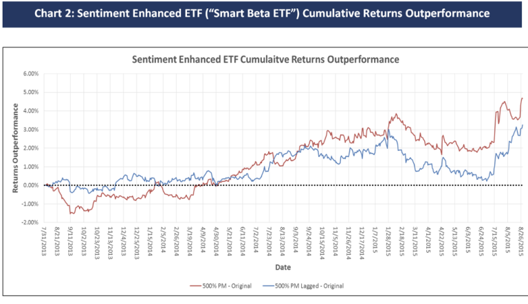 Social Media and Smart Beta - Context Analytics